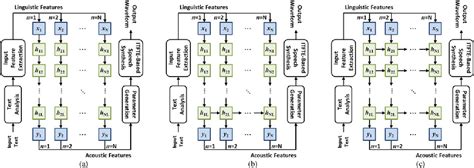 figure 1 from effective spectral and excitation modeling techniques for lstm rnn based speech