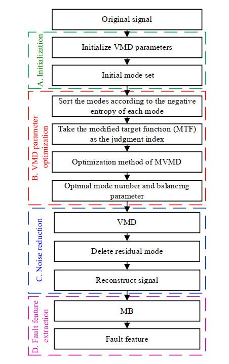 fault feature extraction and fusion method for auv with weak thruster fault based on variational