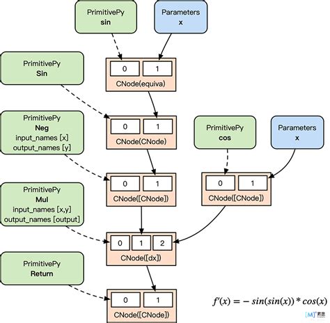 functional differential programming — mindspore master documentation