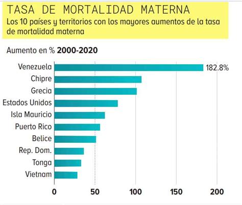 Cada 2 Minutos Hay Una Muerte Materna OMS Piden Invertir En Salud