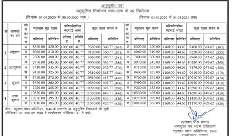 Prakash Consultancy Services Chhattisgarh Minimum Wages From 1st Oct