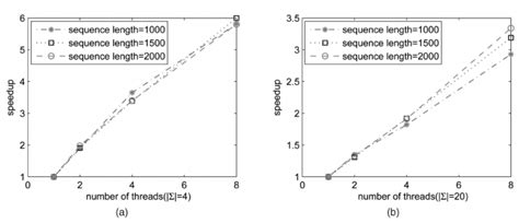 the speedup of our parallel method quick dppar over sequential