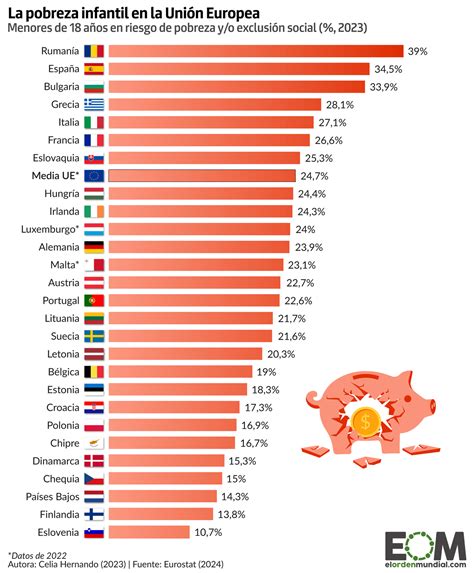 La Pobreza Infantil En La Uni N Europea Mapas De El Orden Mundial Eom