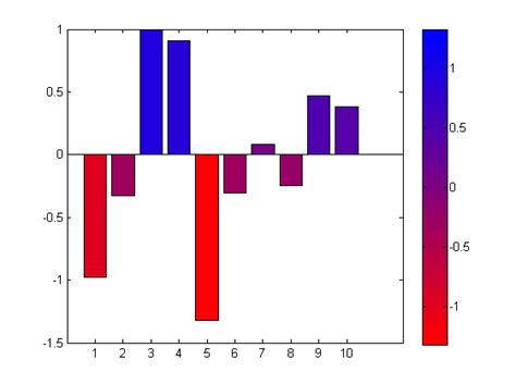 matlab bar graph fill bars with different colours depending on sign and magnitude stack overflow