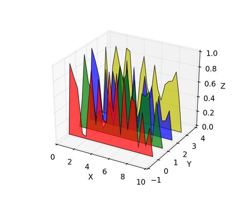 mplot3d example code polys3d demo py — matplotlib 1 5 0 documentation