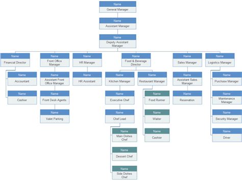 Restaurant Organizational Chart Example And Their Job Description Org