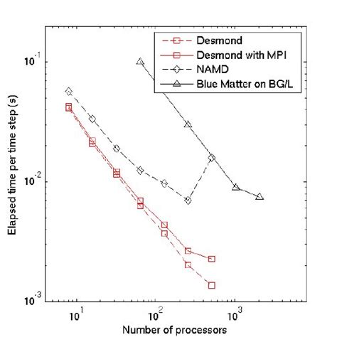 pdf molecular dynamics scalable algorithms for molecular dynamics simulations on commodity