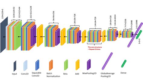 proposed structure of xception network used within each stream of cnn download scientific diagram