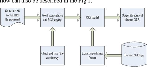 figure 1 from product named entity recognition using conditional random fields semantic scholar