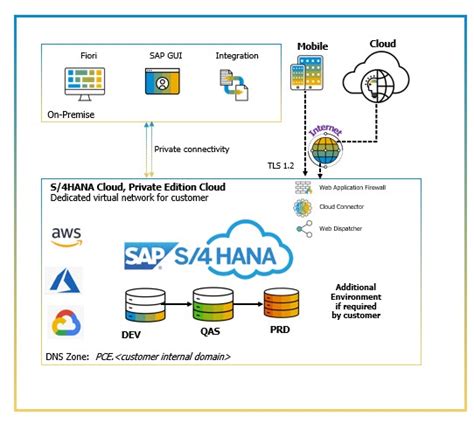 RISE With SAP Multi Layer Defense In Depth Archit SAP Community