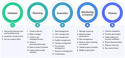 Project Management Stages Diagram Process Groups In Project