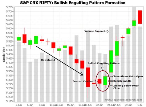 Bullish Engulfing Candlestick Pattern Example 3