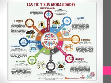 Ángeles Gomez EVIDENCIA 1 2do parcial Las tic y sus Modalidades