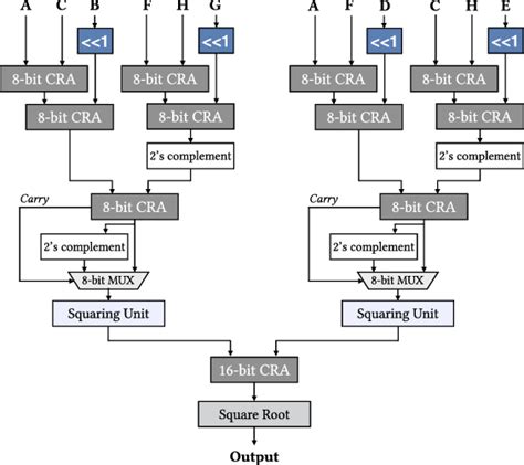 hardware implementation of the sobel filter download scientific diagram