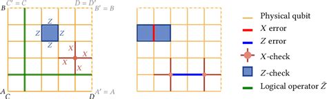 figure 1 from symbolic execution for quantum error correction programs semantic scholar