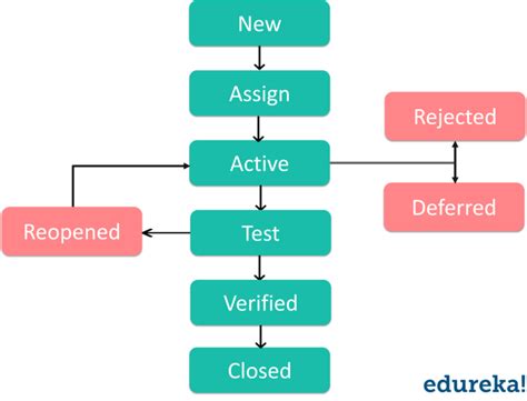 software testing tutorial how to perform testing dzone software testing software