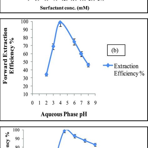 Effect Of A Surfactant Concentration B Aqueous Phase PH And C