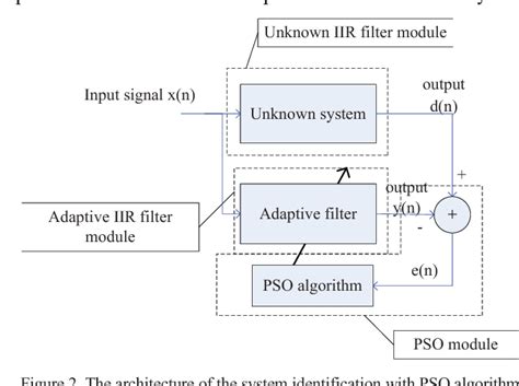 figure 1 from fpga implementation of adaptive iir filters with particle swarm optimization