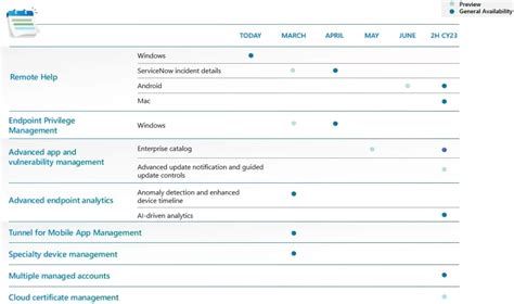 New Microsoft Intune Suite For UEM Or Endpoint Device Management HTMD Blog