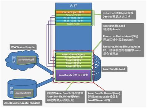 unity资源管理（assetbundle加载和卸载）及内存管理（内存的申请和释放） assetbundle unload csdn博客