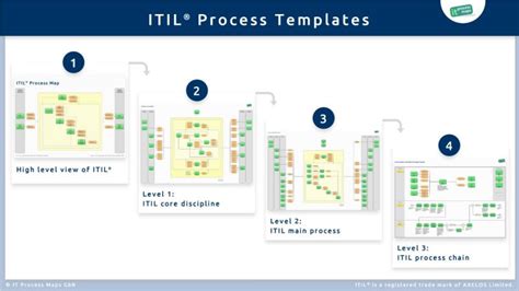 Itil Implementation With Process Templates It Process Wiki