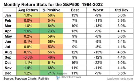 Seasonality Monthly Return Stats For The S P Isabelnet