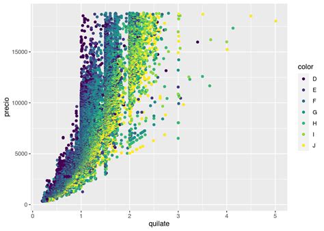 Visualizaci N De Datos Con Ggplot Ii