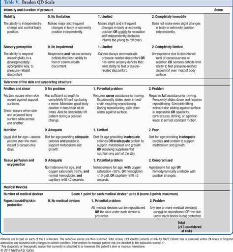 Predicting Pressure Injury Risk In Pediatric Patients The Braden QD
