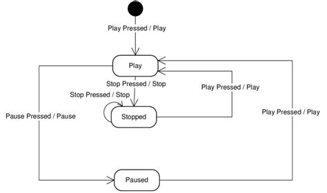 State Transition Diagram For The Interaction Design Of A CD Player