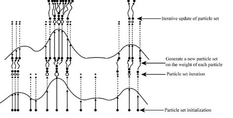 resampling principle of particle filter algorithm [23] download scientific diagram