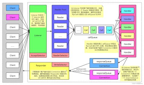 深入理解 hadoop （一）网络通信架构与源码浅析 hadoop 通讯协议 csdn博客