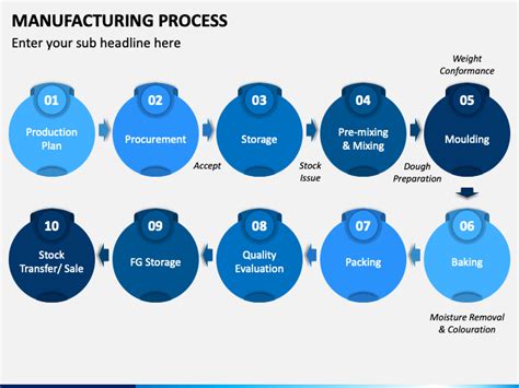 Manufacturing Process PowerPoint And Google Slides Template PPT Slides