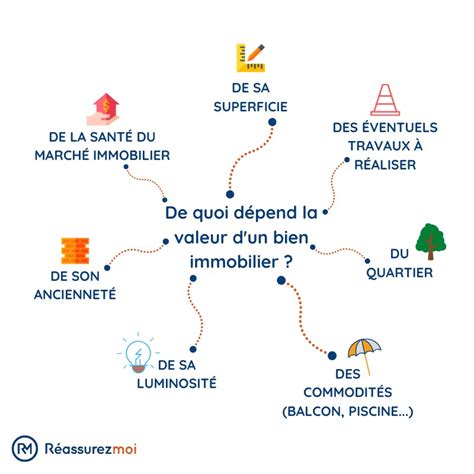 Valeur D Un Bien Par Rapport Au Loyer