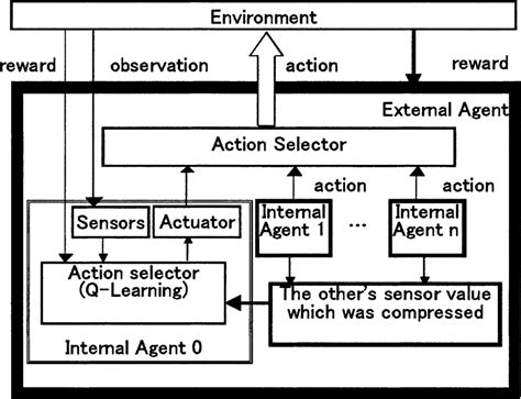 heterogeneous multi agent architecture download scientific diagram
