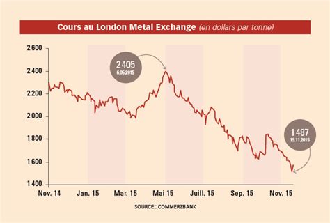 Zinc Il faut sattendre à une légère remontée du cours Jeune