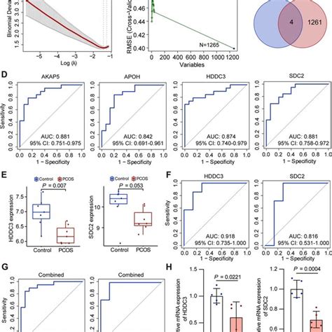 Identification Of The Hub Biomarkers In Pcos Via A Comprehensive