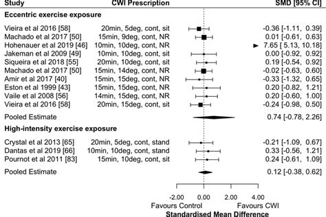 Forest Plot Illustrating The Influence Of CWI Compared With Passive
