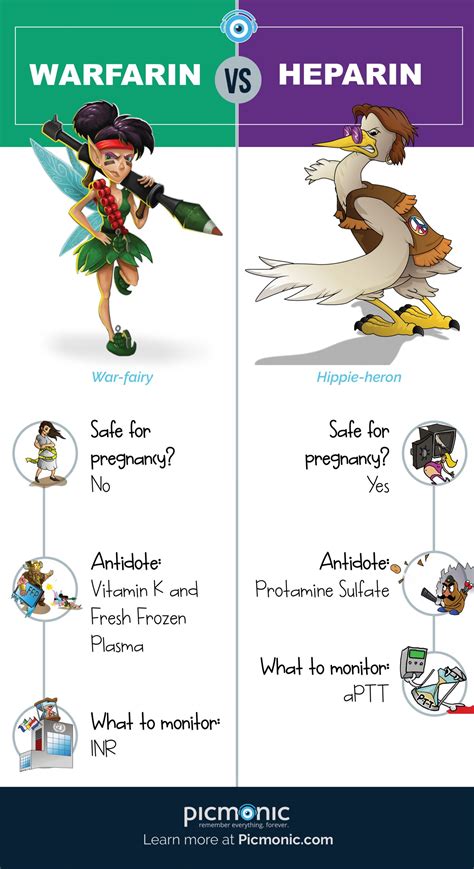 Infographic How To Study Heparin Vs Warfarin Picmonic