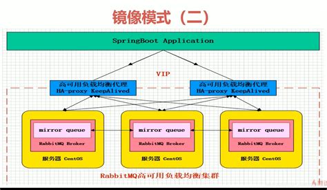 rabbitmq精讲8：集群架构模式 主备模式、远程模式、多活模式、镜像模式 阿里云开发者社区