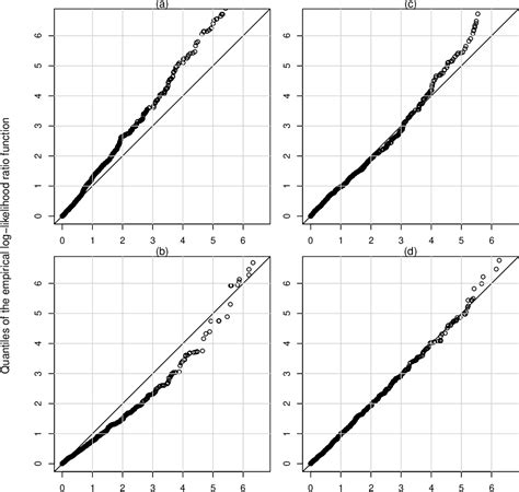 figure 3 2 from empirical likelihood confidence intervals for survey data semantic scholar