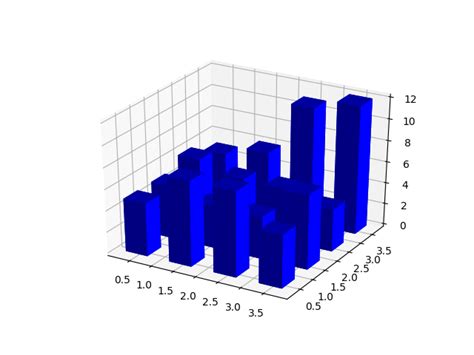 Create D Histogram Of D Data Matplotlib Documentation