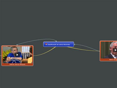 Clasificaci N De Obras Literarias Mind Map