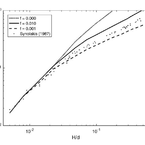 4 cyclic reduction algorithm and its implementation on gpu download scientific diagram