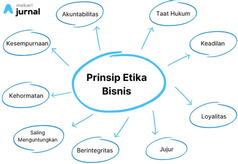 Prinsip Etika Bisnis Pengertian Manfaat Prinsip Dan Contohnya