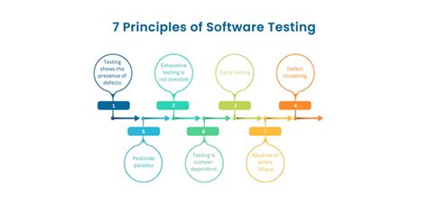 Detailed Explanation Of 7 Software Testing Principles Relia Software