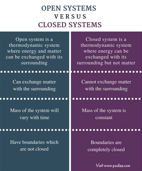 Venn Diagram Of Open And Closed Systems Circuits Venn Parall