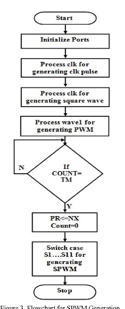 figure 3 from implementation of sinusoidal pulse width modulation for matrix converter using