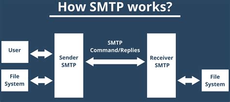 How SMTP Works Mail250 Bulk Email Marketing Service Provider