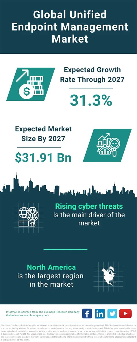 Unified Endpoint Management Market Size Trends And Global Forecast To 2032