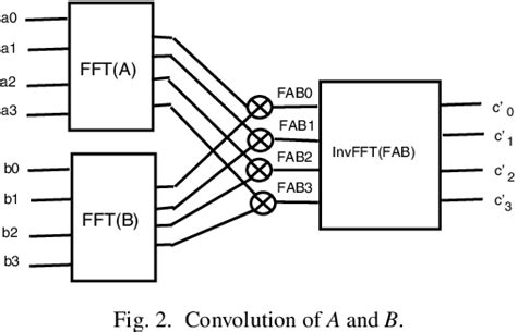 figure 2 from simulation bounds for equivalence verification of arithmetic datapaths with finite